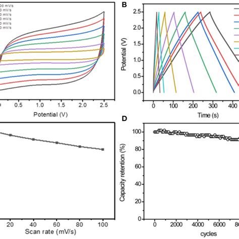 A Cv Curves At Different Scan Rates B Gcd Curves At Different