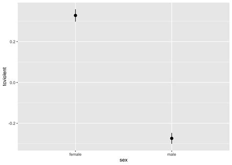 Chapter5 Foundations Of Statistical Inference Confidence Intervals