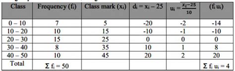 Find The Mean Of The Following Frequency Distribution Using Step Deviation Method Sarthaks