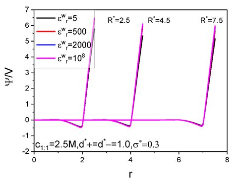 Electrostatic Potential Profiles Within The Pore With Three Different Download Scientific