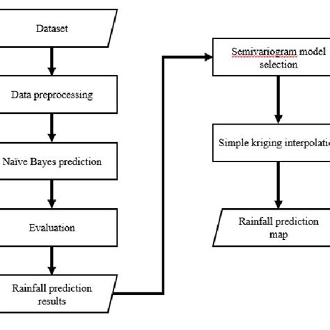 Classification And Mapping Process Download Scientific Diagram
