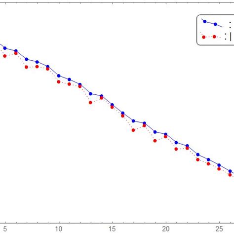 The Plotting Of X N And X N−1 −x N Download Scientific Diagram