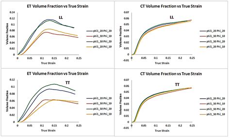 Twin Volume Fraction With True Strain For Specimen Orientation Ll And