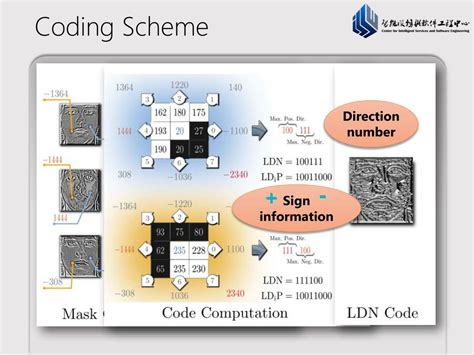 Ppt Ldp Local Directional Pattern And Ldn Local Directional Number Pattern Powerpoint