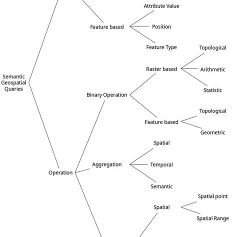 taxonomy used for the classification of geospatial semantic queries download scientific diagram