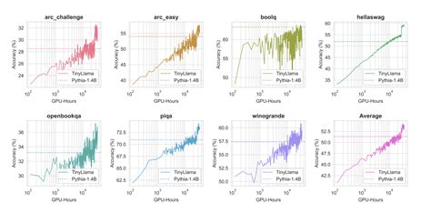 Unveiling TinyLlama An Inspiring Dive Into A Revolutionary Small Scale Language Model