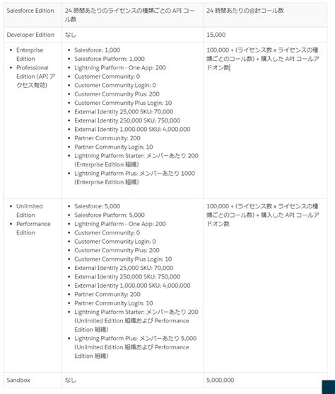 salesforce api のapi 制限：cdata salesforce driver の api limit・リクエストの扱い