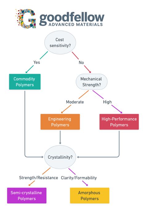 The Polymer Pyramid A Selection Guide To Plastic Materials