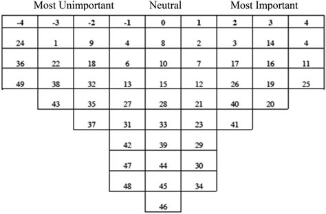Representation Of An Idealized Example Of A Q Sort As Ranked By A Download Scientific Diagram