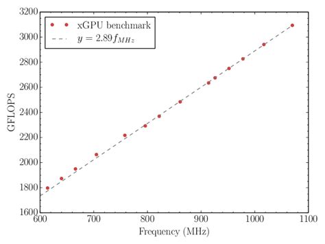 Flops Achieved Running Xgpu Codes On An Nvidia K20 As A Function Of