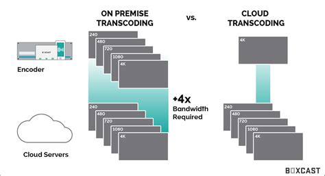 What Is Cloud Transcoding BoxCast