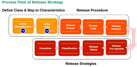 Release Strategy Configuration In S4hana Sap Community