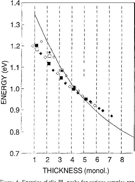Figure 4 From Investigation Of Roughness At Inpinas Interfaces