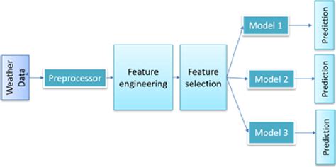 Figure 1 From A Comparative Analysis Of Machine Learning Algorithms For Agricultural Drought