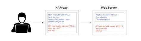 Critical Vulnerability In Haproxy Cve 2021 40346 Integer Overflow