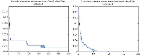 Classification Error Versus Number Of Weak Classifiers At Level One And Download Scientific
