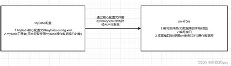 Mybatis基础 Csdn博客