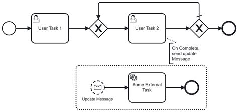 Optimisticlockingexception When Using Task Listeners That Start Event