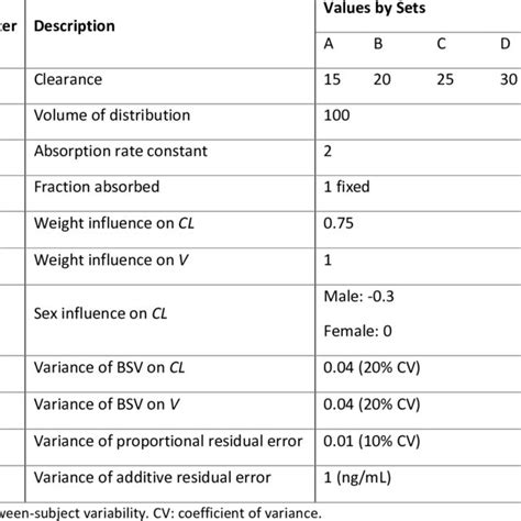 Parameter Values For Simulation Download Table