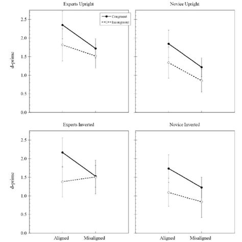 D Prime Sensitivity Values For Both Experiments The Two Top Panels