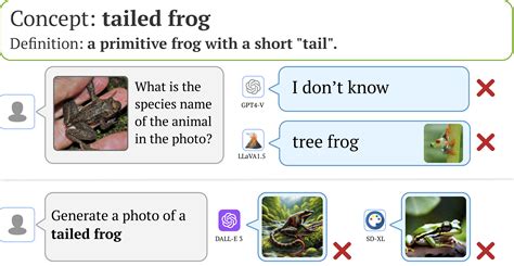 The Neglected Tails Of Vision Language Models