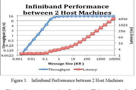 Figure 1 From Exploring Infiniband Hardware Virtualization In