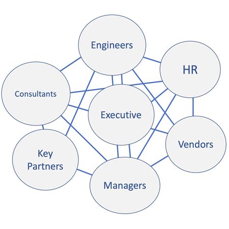 چارت سازمانی چیست آشنایی با انواع نمونه چارت های سازمانی