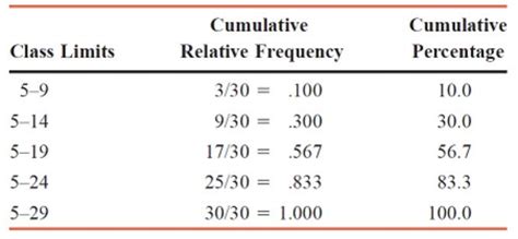 How To Create Your Own Cumulative Percentage Distribution Calculator