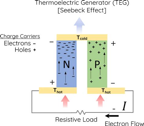 Thermoelectric Generator Modeling And Simulation 8 Things You Should Know Applied