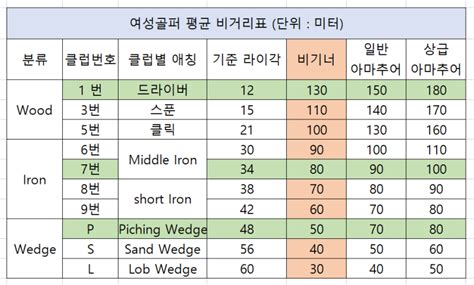 골프 골린이를 위한 골프 클럽별 보내는 거리 표준 비거리 는 남성골퍼 여성골퍼 드라이버비거리 우드비거리 7번아이언비거리 네이버 블로그