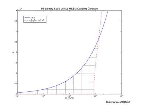 2 The Squared Region Shows The Values Of The Coupling Constant G For