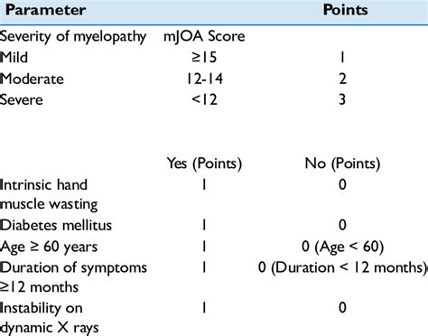 Clinico Radiological Prognostic Score Download Scientific Diagram