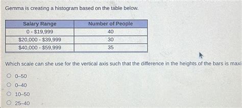 Answered Gemma Is Creating A Histogram Based On The Table Below Kunduz