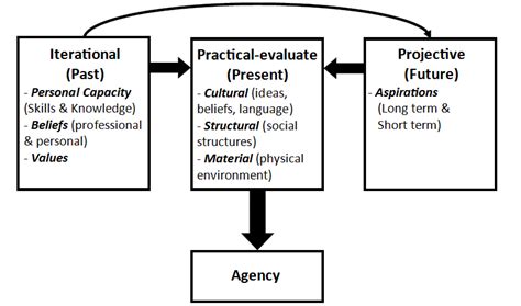 The Ecological Perspective Of Teacher Agency Priestley Et Al 2015 Download Scientific Diagram