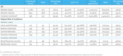 Sex Distribution In The Study Population N 2 035 Compared With That Download Table