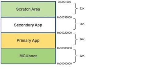 Sreccat Exe Combining Mcuboot And App Offset Meaning Forum Ra Mcu