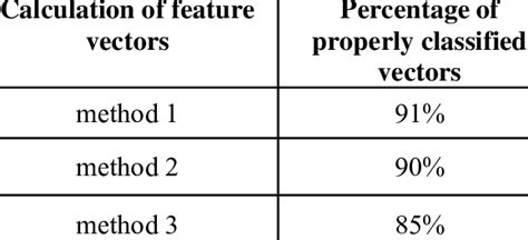 Classification Using External Boundaries Download Table