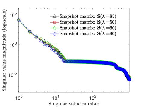 The Eigenvalue Spectrum Of Snapshot Matrices S I Corresponding To