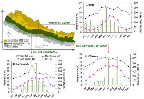 Nepals Agroecological Zones And Their Climate Three Districts Jumla