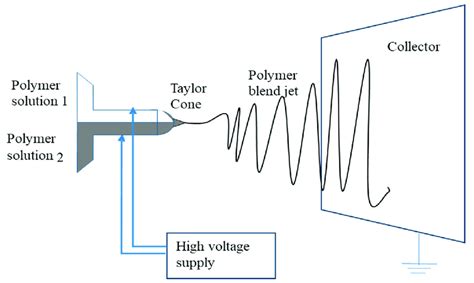 Side By Side Electrospinning Schematic Diagram Polymer Solutions 1 And Download Scientific