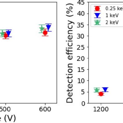 Detection Efficiency In As A Function Of MCP Gain Voltage And Download Scientific Diagram