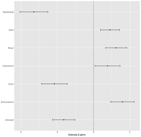 How To Include Significance Level Stars In A Ggplot Showing Means And Confidence Intervals Of