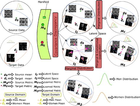 Figure 2 From Statistical And Geometrical Alignment Using Metric Learning In Domain Adaptation