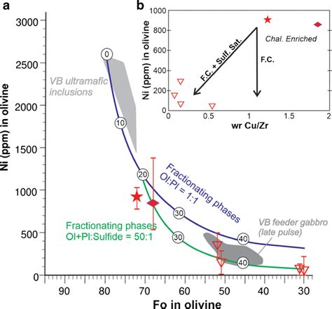 Olivine Compositions A Ni Contents In Olivine Vs Fo Composition Download Scientific Diagram
