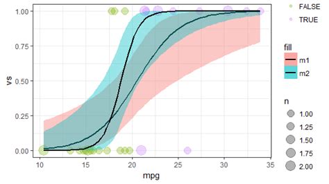 R Multiple Log Regression Models Ggplot2 Stack Overflow