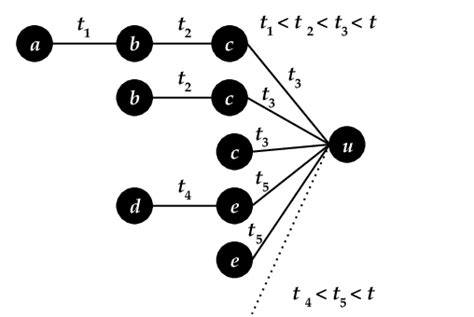 Temporal Walks Ending At Node U Before Time T Download Scientific Diagram