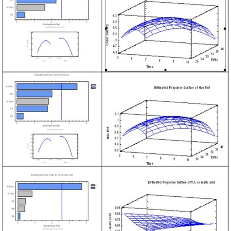 Effect Of Hot Extraction Condition On Color Density Hue Tint And Download Scientific Diagram