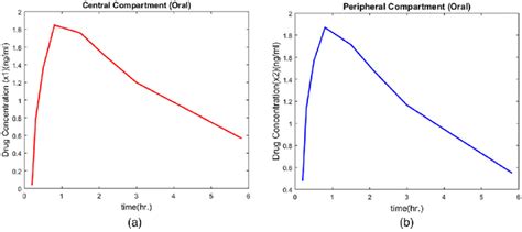 Subject 3 Digoxin Concentration In The Central Compartment A And