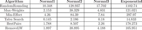 absolute error average of algorithms and heuristics download table