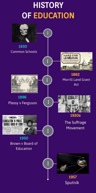 History Of Education Timeline